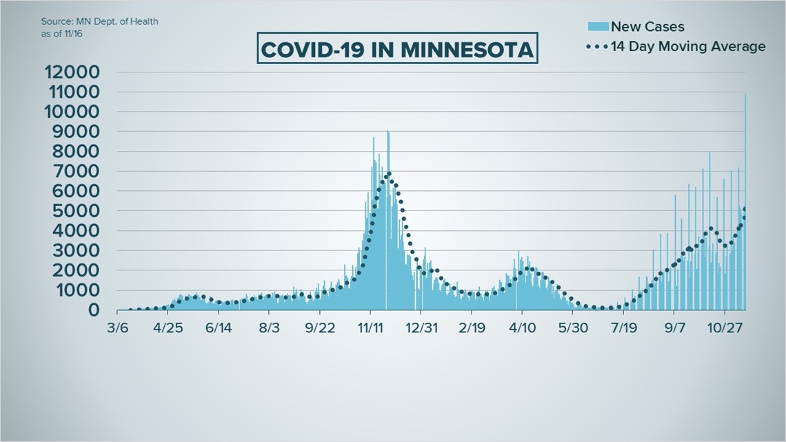 Live updates: COVID-19 cases, trends in Minnesota | kare11.com