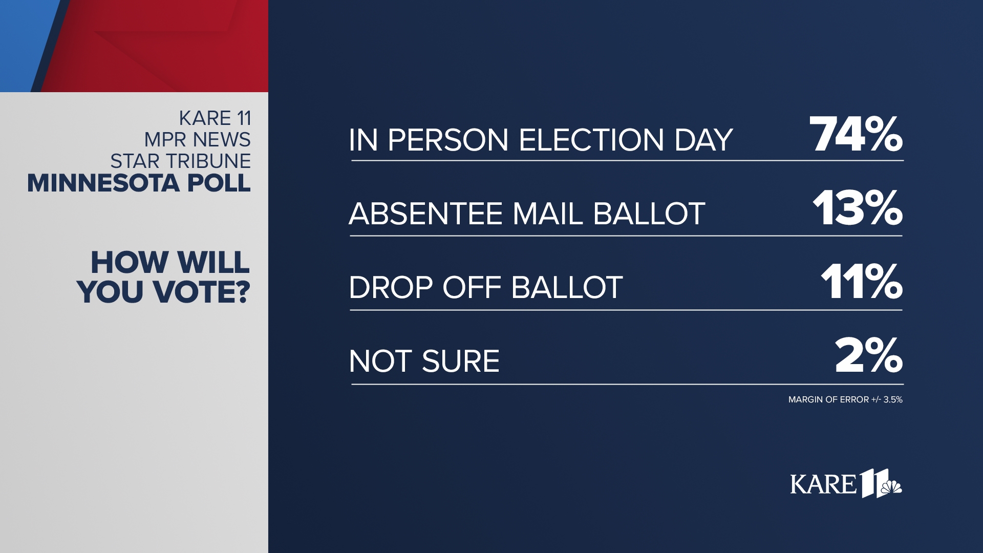 Minnesota Poll: Voter confidence | kare11.com