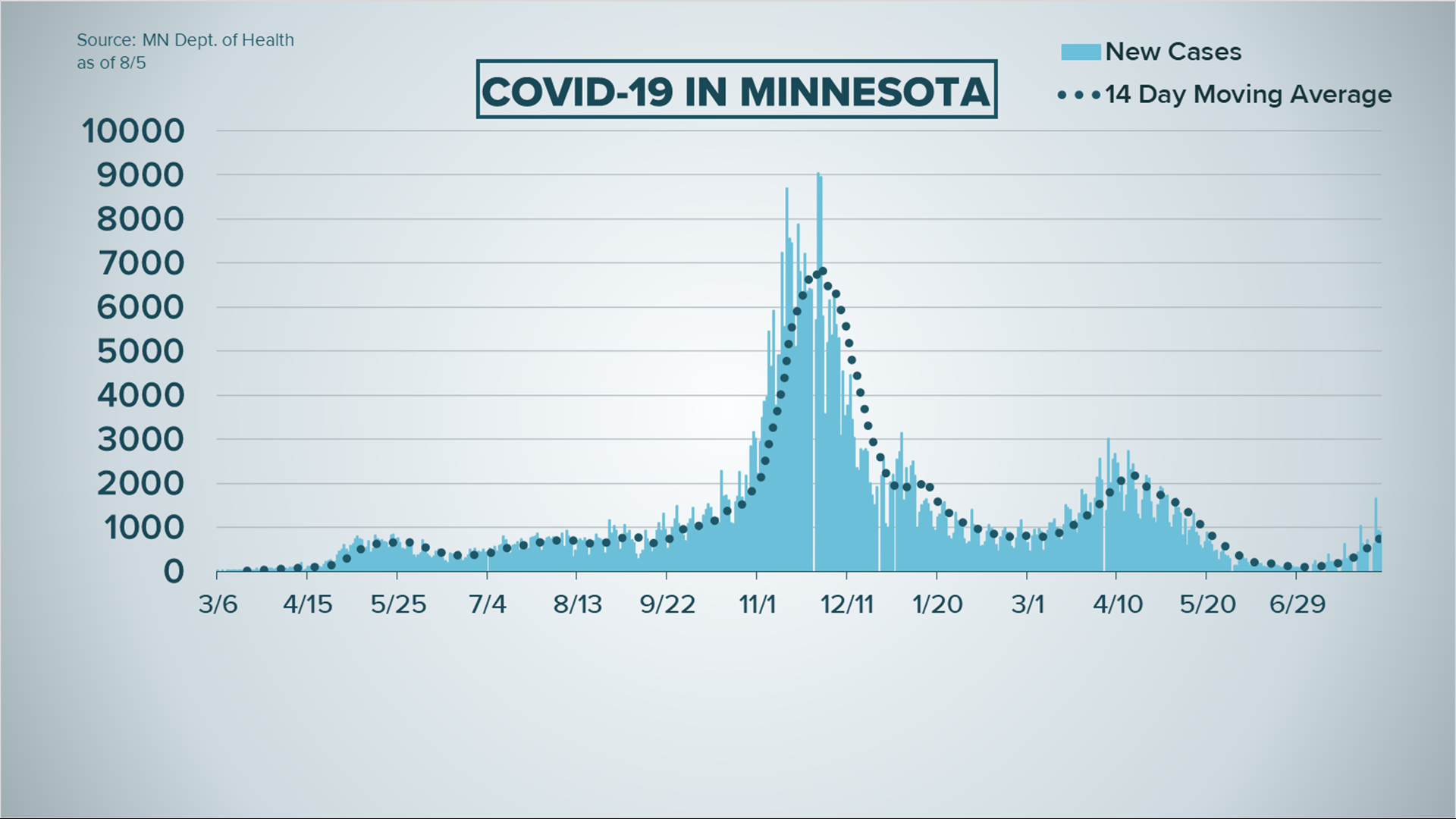 Live updates: COVID-19 cases, trends in Minnesota | kare11.com