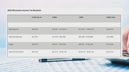 Minnesota 2023 income tax brackets adjusted for inflation | kare11.com