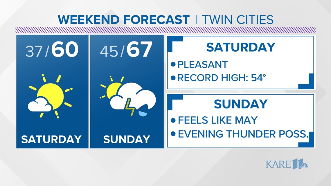 Current weather forecast in the Twin Cities | kare11.com