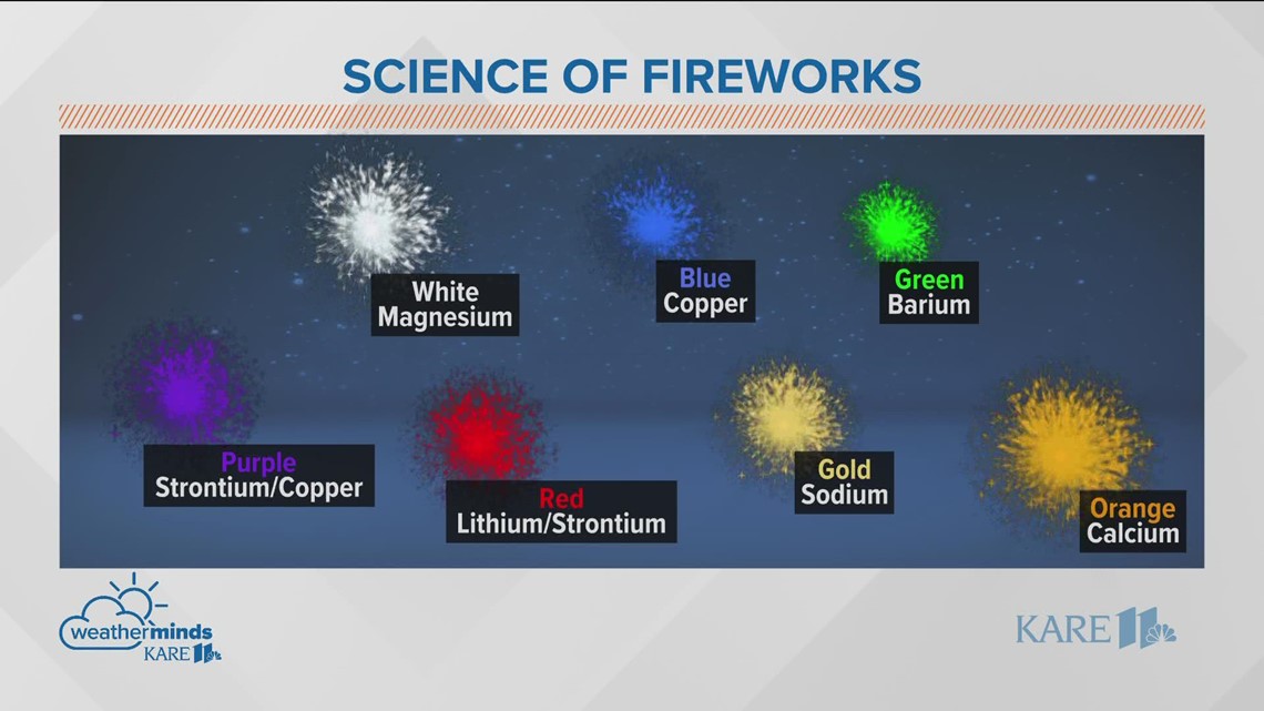 The science of fireworks | kare11.com