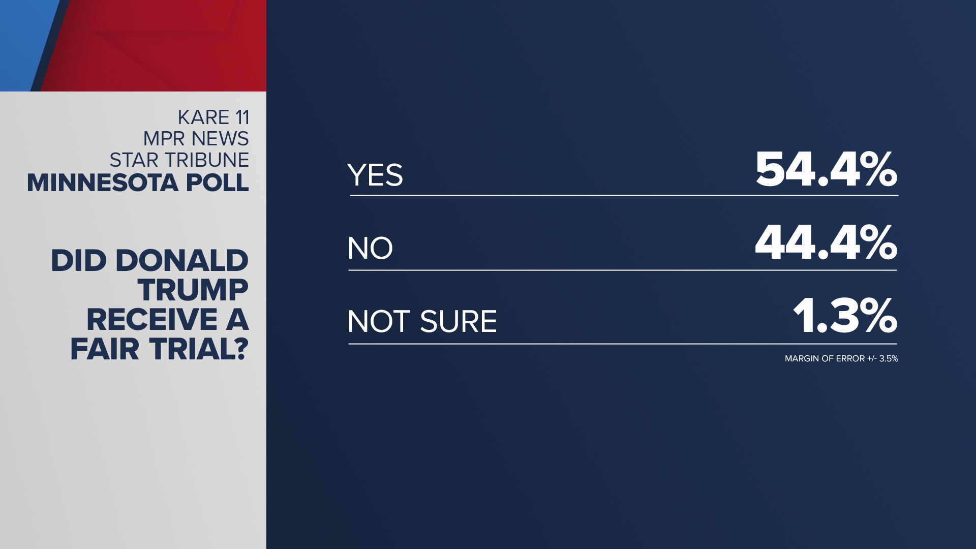 Minnesota Poll: Are the candidates too old? | kare11.com