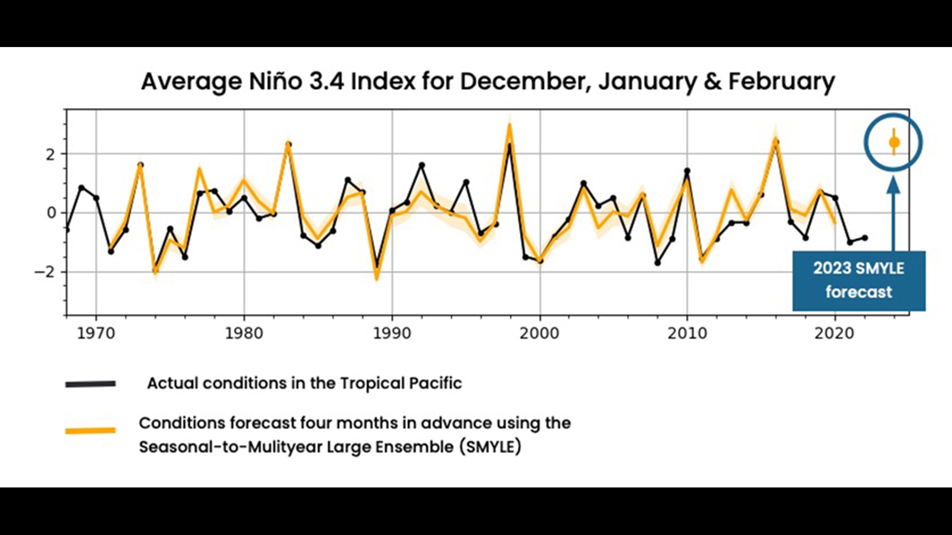 NCAR computer model predicts super El Niño for coming winter | kare11.com