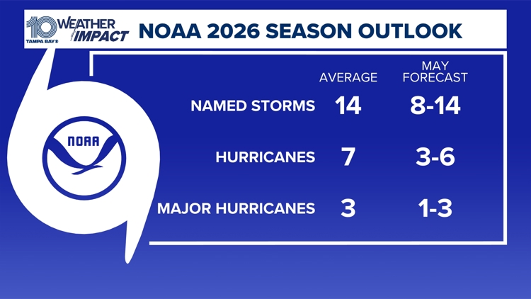 NOAA predicts near- to below-average 2026 hurricane season | kare11.com